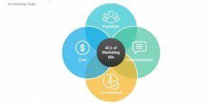 4C Marketing là gì? Cách áp dụng mô hình 4C trong Marketing
